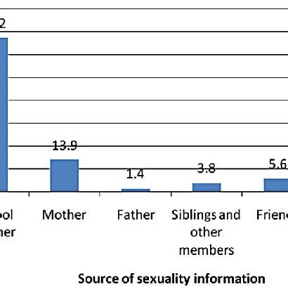 Main Source Of Sexuality Information Download Scientific Diagram