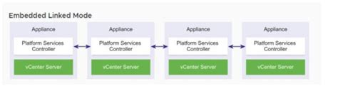 What Is Vmware Vcenter Enhanced Linked Mode And How It Works