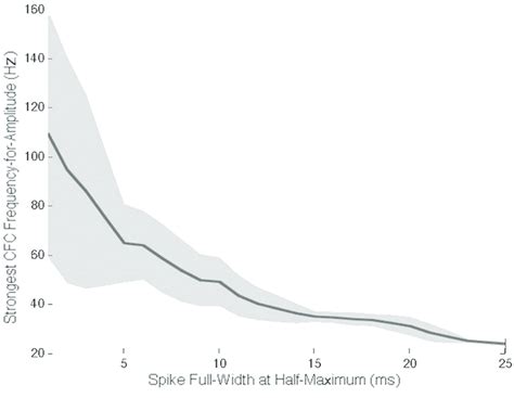 Preferred Frequency For Amplitude As A Function Of Gaussian Spike Download Scientific Diagram