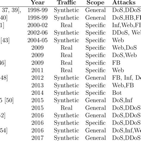 Most Relevant Network Traffic Labeled Datasets Download Scientific Diagram