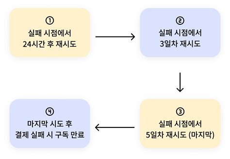 결제 실패 관리 자동화하세요 My Framer Site