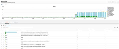 Analyzing Performance Management In Oracle SE Using Amazon RDS For Oracle AWS Database Blog