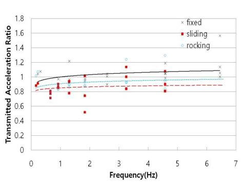 Evaluation Of Acceleration Amplification Ratio In Different Positions Download Scientific Diagram