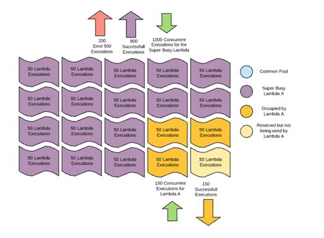 The Everything Guide To Lambda Throttling Reserved Concurrency And