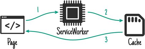Workbox Strategies Modules Chrome For Developers