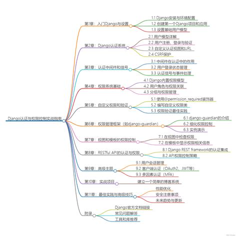 深入django：用户认证与权限控制实战指南