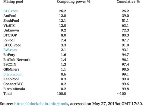 Computing Power Distribution Among Mining Pools Download Scientific