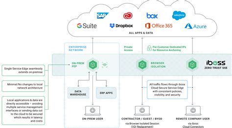 Replace Proxy Appliances With A Zero Trust Security Service Edge Iboss