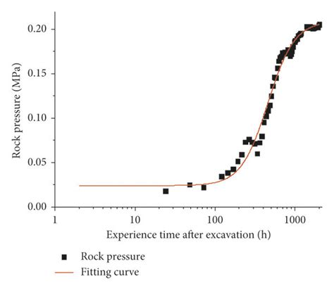 Logistic Function Fitting Result A Logistic Function Fitting Result
