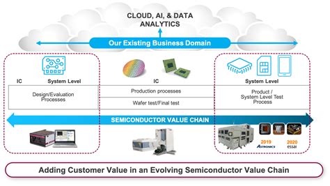 System Level Test Methodologies Take Center Stage Go Semi And Beyond