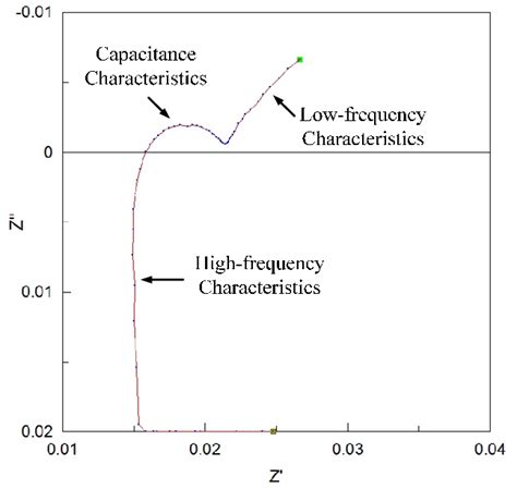 Nyquist Plot Of A Li Ion Battery Download Scientific Diagram