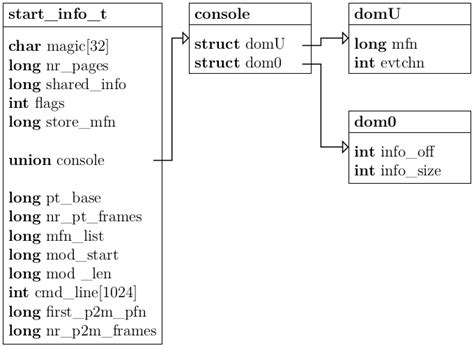Porting An Unikernel To Xen Pv Guest Janmas Blog