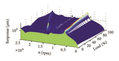 Unbalance Response Of Three Output Shafts Considering All The Influence Download Scientific