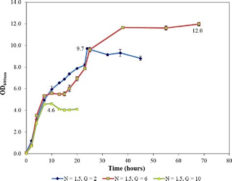 Figure 6 From High Cell Density Cultivation Of Escherichia Coli Dh5α In Shake Flasks With A New