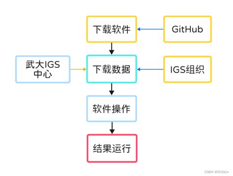 Rtklib操作实习 Csdn博客 Rtklib操作实习 Csdn博客