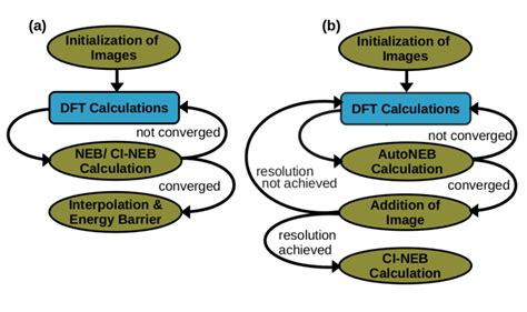 a and b describes the work flow of neb ci neb and autoneb