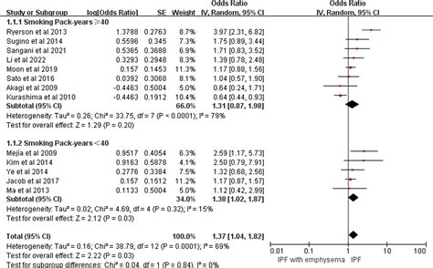 Impact Of Emphysema On Mortality In Idiopathic Pulmonary Fibrosis A Systematic Review And Meta