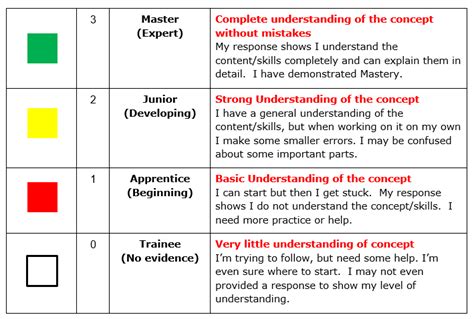 Standards Based Grading The Physics Of Learning