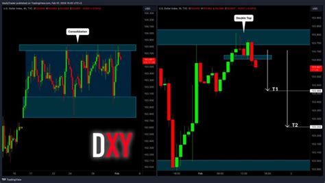 Dominic Walsh On Linkedin Dxy Technicalanalysisi Trading Forex Stocks