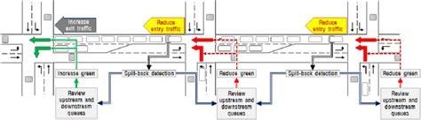 Basic Concept Of Network Wide Traffic Signal Control Strategy For
