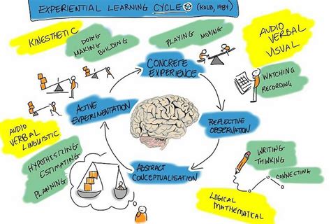 Assessing The Effectiveness Of Experiential Learning In Design