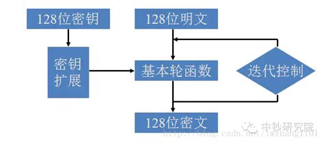 【国产加密算法 Java实现sm3】sm3 Java Csdn博客 【国产加密算法 Java实现sm3】sm3 Java Csdn博客