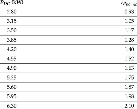 DC To AC Power Ratios Simulated Rated P AC Is 3 KW Download Scientific Diagram