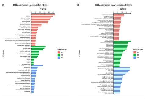The Enriched Go Function Terms Based On Degs In Coad A The Go