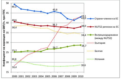 σ convergence calculated through coefficient of variation of the gdp c