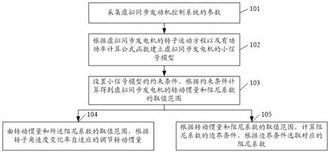 Rotational Inertia Adaptive Optimization Control Method And Device Equipment And Medium