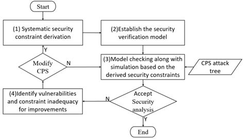 Process Of The Security Verification Approach Download Scientific