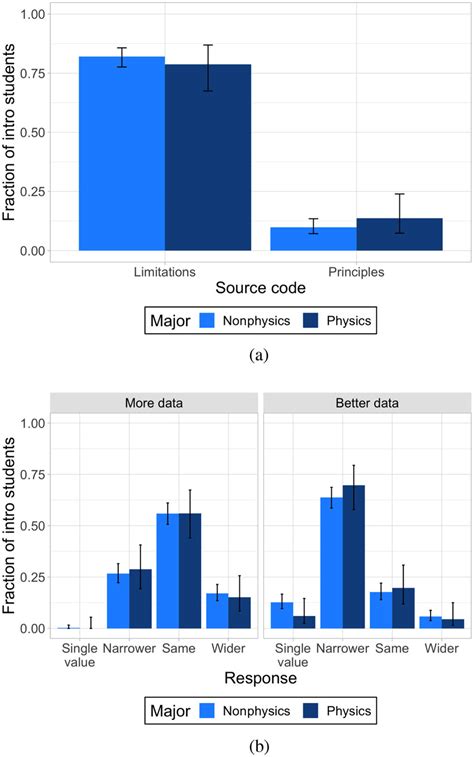 Comparison Of Intro Physics Majors And Intro Nonphysics Majors Download Scientific Diagram