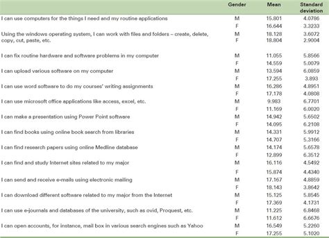 Mean And Standard Deviation Of Self Perceived Knowledge And Skills For