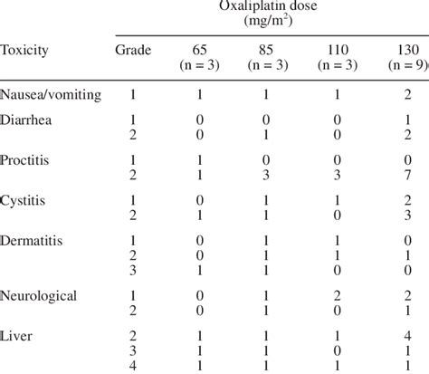Non Hematological Toxicity At Each Dose Level Download Table