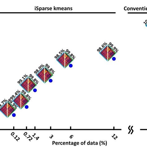 the clustering evaluation time with conventional and isparse kmeans download scientific diagram