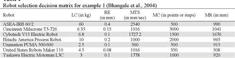 Table 1 From A Solution To Robot Selection Problems Using Data Envelopment Analysis Semantic