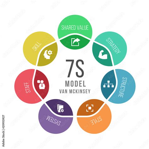 7s Model Van Mckinsey Circle Chart Diagram Vector Design Stock Vector
