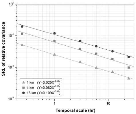 10 Standard Deviation Of The Relative Covariance With Respect To