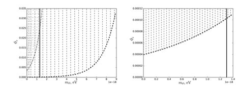 Dependence Of Scalar Field Background Value Upon The Scalar Field Mass
