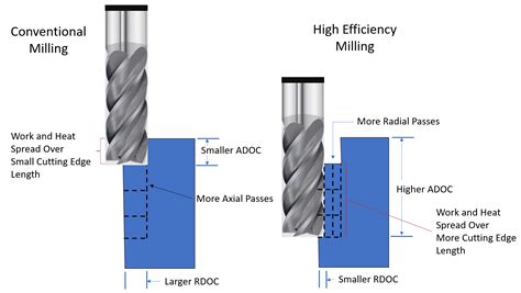 Unlocking The Secrets Of Efficient Machining