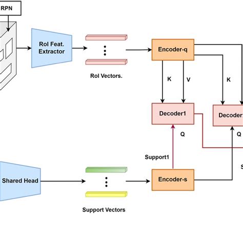 Overview Of Our Proposed Few‐shot Object Detection Via Class Encoding