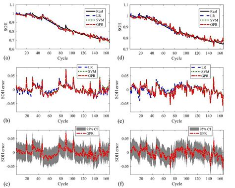 Estimation Results Based On Charging Data Of 10s Sparsity A Soh