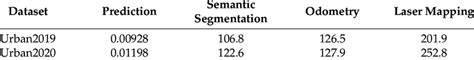 Average Runtime Of Each Module Ms Download Scientific Diagram