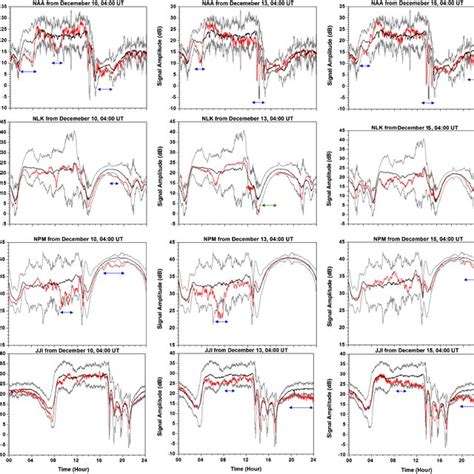 The Signal Amplitude A T Red During 3 Days Columns For The Four Download Scientific