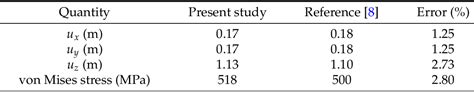Table 1 From Analysis Of The Springback Phenomenon Using Finite Element Method Semantic Scholar
