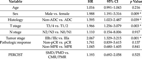 Univariate Cox Regression Analysis For Overall Survival Download Scientific Diagram