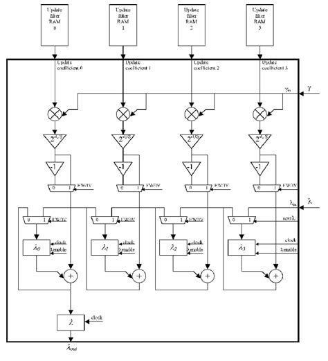 Synchronizing Fifo Buffers For Forward Transform Download Scientific