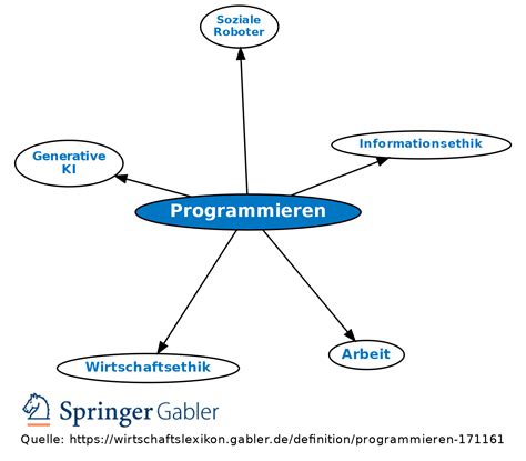 Programmieren • Definition Gabler Wirtschaftslexikon