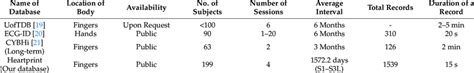 Publicly Available Multisession Ecg Biometric Datasets Download Scientific Diagram
