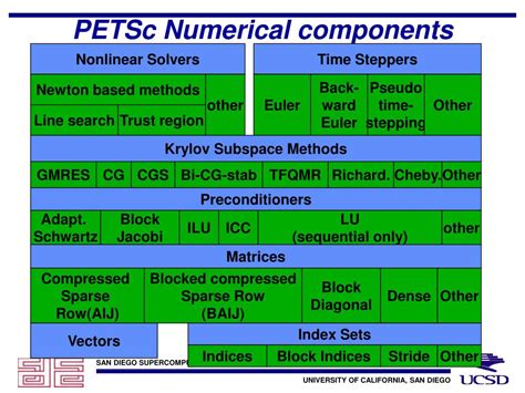 Ppt Numerical Libraries In High Performance Computing Powerpoint